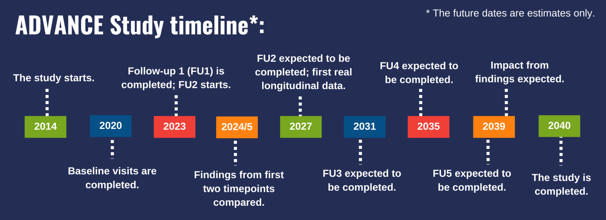 ADVANCE: The story so far – what we have achieved to date and what the ...